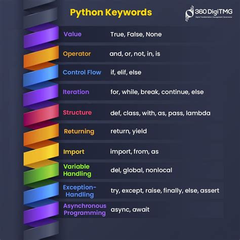 360digitmg Malaysia On Linkedin Python Pythonprogramming