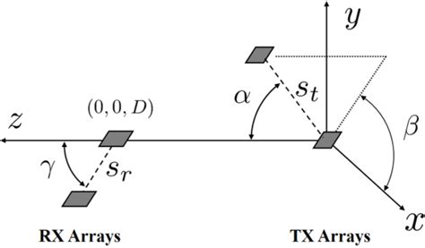 Figure 2 From Design And Analysis Of Los Mimo Systems With Uniform Cross Array Composed Of Dual