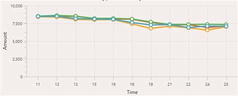 Scenebuilder Javafx Line Chart Spread Out Categories Along Gridlines Stack Overflow