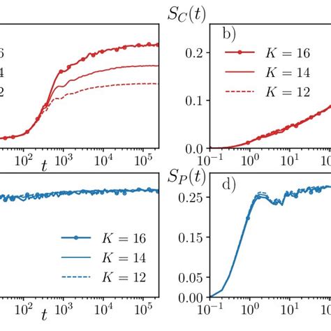 Entanglement Entropy As A Function Of Time For U 0 Left And U 1 Download Scientific