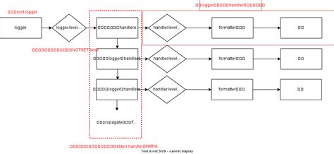python logging模块 王冰冰 博客园