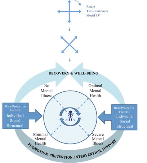 Mental Health Recovery Model Recovery From Mental Illness The Guiding