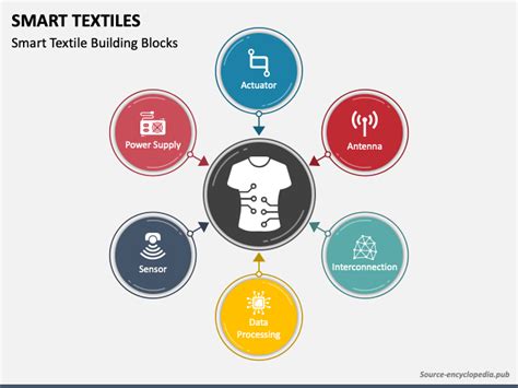 Smart Textiles A Visual Presentation