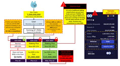 New Staking Plus Boost Your Farming Rewards Proposals Minswap Forum