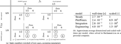 Test Case Parameters And Computation Times Download Scientific Diagram