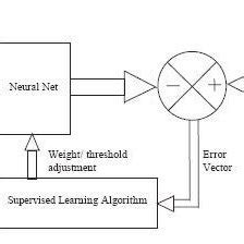 Process Of Supervised Learning In The NN System Download Scientific Diagram