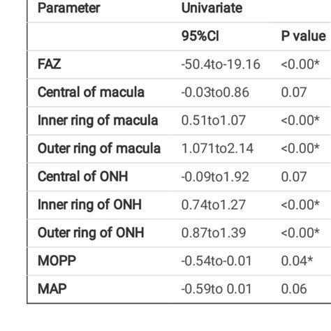 Linear Regression Analysis For Association Between Risk Indicators And
