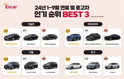 1~9월 인기 판매 중고차 하이브리드 1위는 쏘렌토 전기차 1위는 테슬라 모델 3