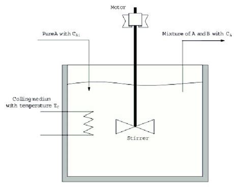 A Continuous Stirred Tank Reactor Model Download Scientific Diagram