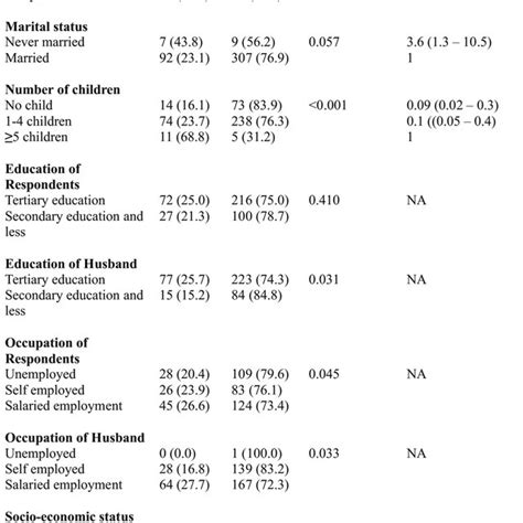 Factors Affecting Contraceptive Use Among The Respondents Download Scientific Diagram