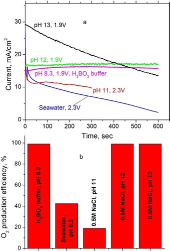 Effect Of Ph On The Selectivity Of γ‐mno2 Electrocatalysts Towards