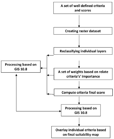 Weighting Site Selection Criteria Process Download Scientific Diagram
