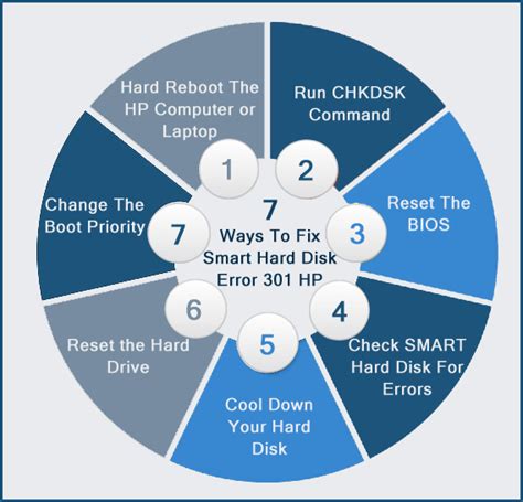How To Fix Smart Hard Disk Error HP Guide