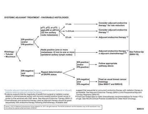 Nccn Guidelines