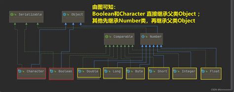 Java八大wrapper类 Csdn博客