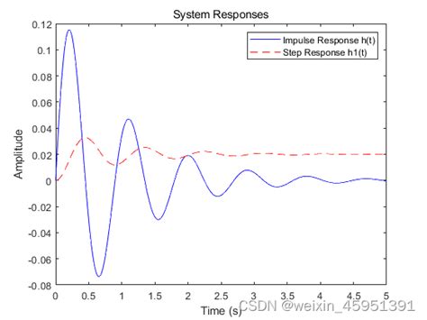 信号与系统matlab实验（一）求微分方程所描述的系统的冲激响应matlab Csdn博客