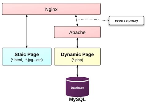 Apache Nginx настройка Настройка Nginx как Front End к Apache на