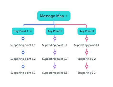 Message Map Template — Meister Community