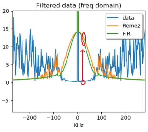 Lowpass Filter Why Is LPF Amplifies The Baseband Signal Signal Processing Stack Exchange