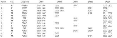 Hla Drb And Dqb Alleles In Subjects N13 Download Scientific Diagram