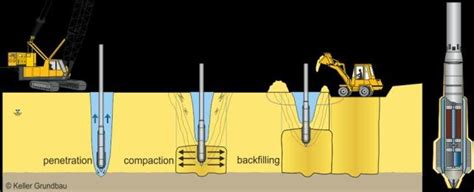 Compaction Process During Deep Vibro Compaction And The Deep Vibrator Download Scientific Diagram