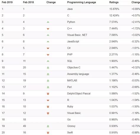 月编程语言排行榜Python 稳坐前三Java依旧第一 CTO