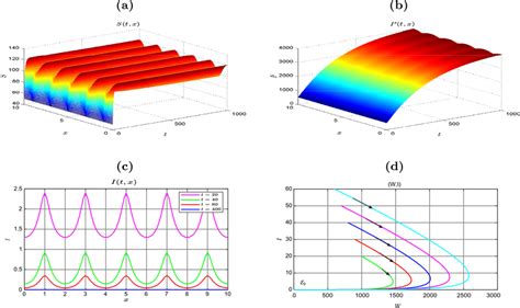 The Global Asymptotic Stability Of Disease Free Steady State Download Scientific Diagram