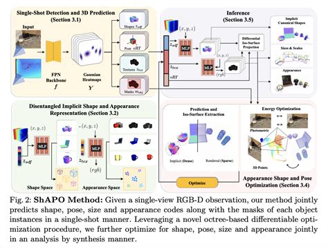 In A Latest Computer Vision Research Researchers Propose Shapo An End To End Method For Joint