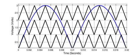 Multi Carrier Sinusoidal Pwm With In Phase Triangular Carrier Mcspwm