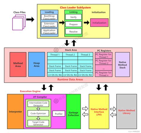 Java Jvm之类加载子系统getsystemclassloader Csdn博客 Java Jvm之类加载子系统getsystemclassloader Csdn博客