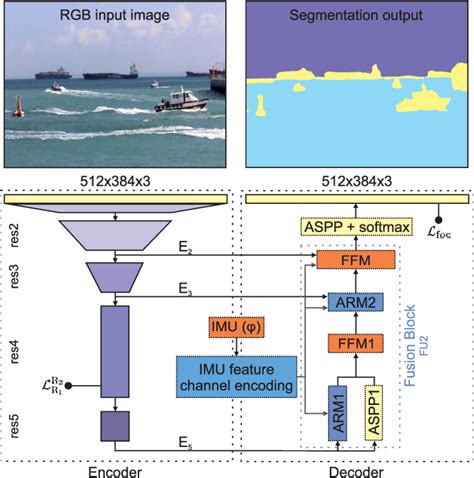 Figure 1 From Wasr—a Water Segmentation And Refinement Maritime Obstacle Detection Network