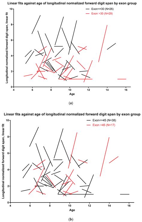 Ac Developmental Modeling Of Forward Digit Span Based On Nonsense
