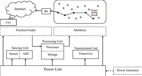 Main Components Of A Sensor Node Download Scientific Diagram