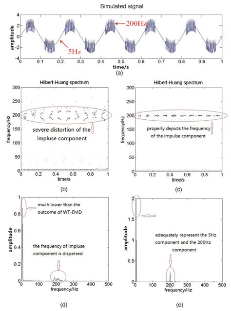 Comparison Of Decomposition Effectiveness Between Emd And Wt Emd Download Scientific Diagram