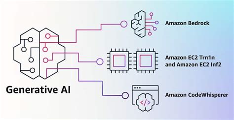 Amazon Bedrock Biedt Ontwikkelaars Toegang Tot Generative Ai Techzinenl