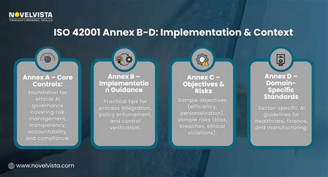 Iso 42001 Annex A Controls Complete Overview