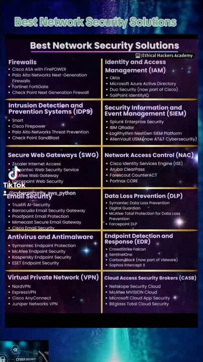 Abi Yannick On Linkedin Networking Cybersecurity Firewalls Fyp