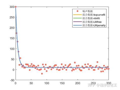 Matlab如何进行多指数拟合？ 知乎