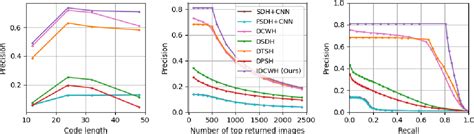 Improved Deep Classwise Hashing With Centers Similarity Learning For Image Retrieval