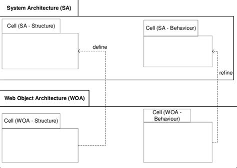 Trace Model Between System Architecture And Web Object Architecture Download Scientific Diagram