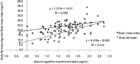 Relationship Between Natural Logarithm Transformed Serum Leptin Level