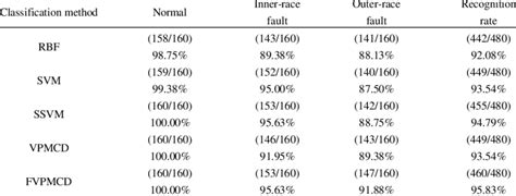 The Classification Performance Comparison Results Of The Five Download Scientific Diagram
