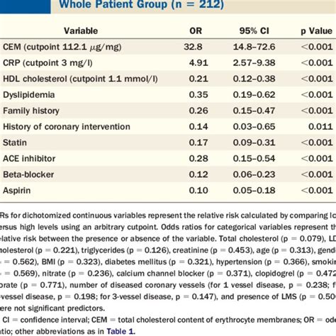 Results Of Univariable Logistic Regression Analysis Regarding Cad