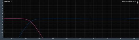 Butterworth Linkwitz Riley Bessel Differences Explained