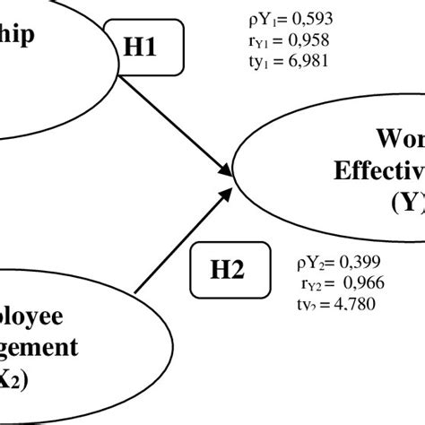 Model Of Structural Correlation Among Variables Download Scientific