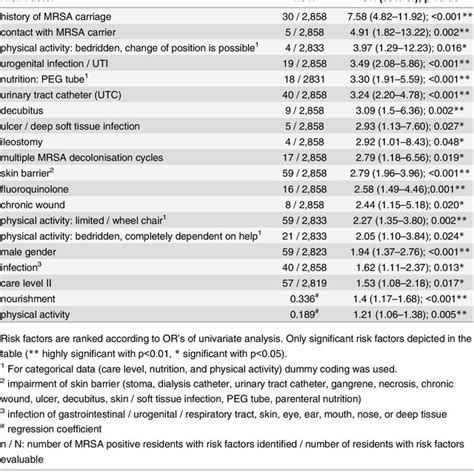 Multivariate Analysis Of Risk Factors Associated With Mrsa Colonisation Download Table