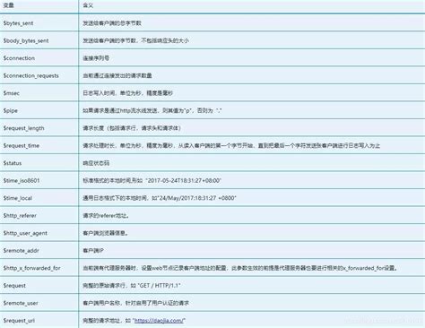 Nginx如何自定义日志记录格式？nginx 自定义log Csdn博客