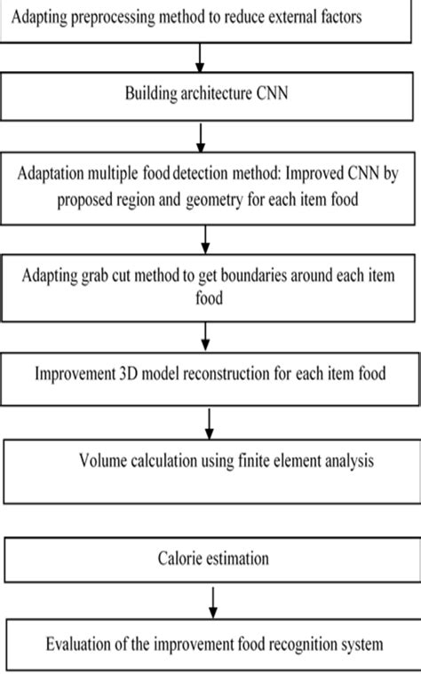Figure 1 From Food Recongition System Using Deep Learning Methods Semantic Scholar