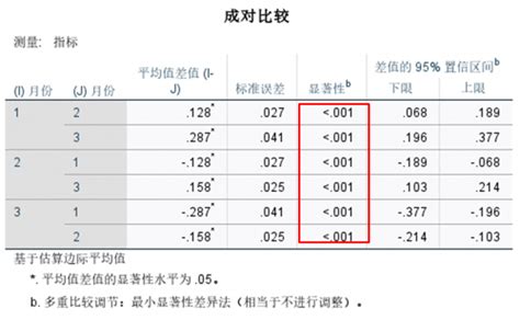 Spss重复测量方差分析交互作用 Spss重复测量方差分析的结果怎么解释 Ibm Spss Statistics 中文网站