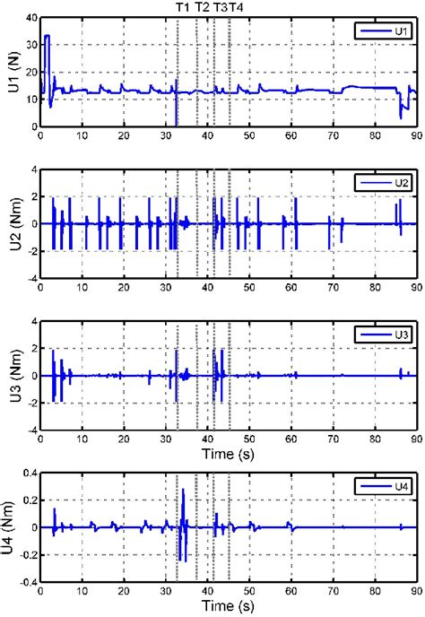 Figure From Multi Mode Flight Sliding Mode Control System For A Quadrotor Semantic Scholar
